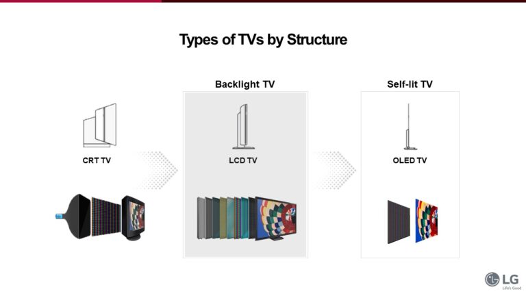 Types of TVs by Structure – LG NEWSROOM